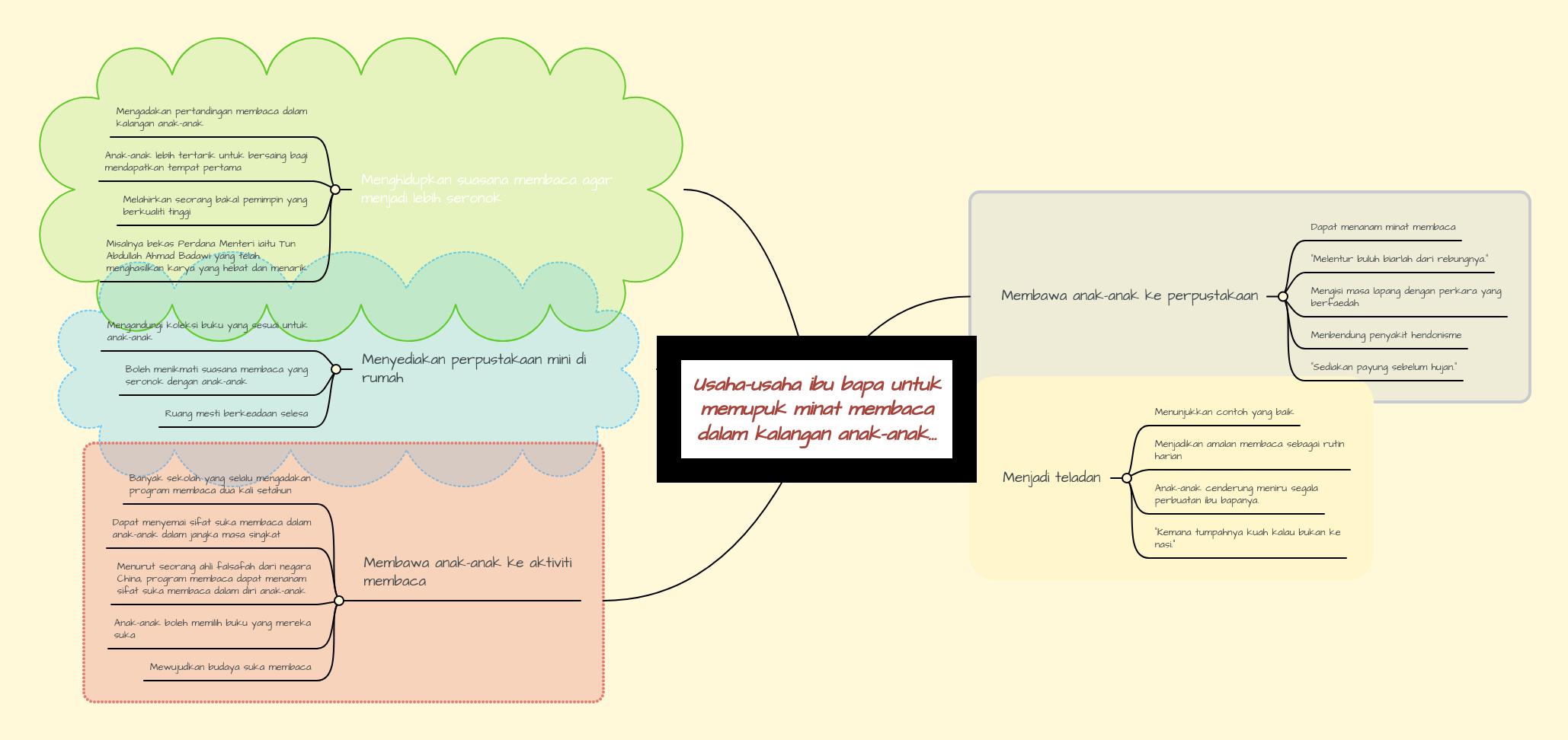 Usaha-usaha ibu bapa untuk memupuk minat membaca ... | MindMeister Mind map