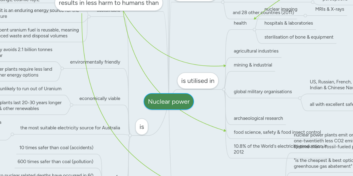Nuclear power | MindMeister Mind Map