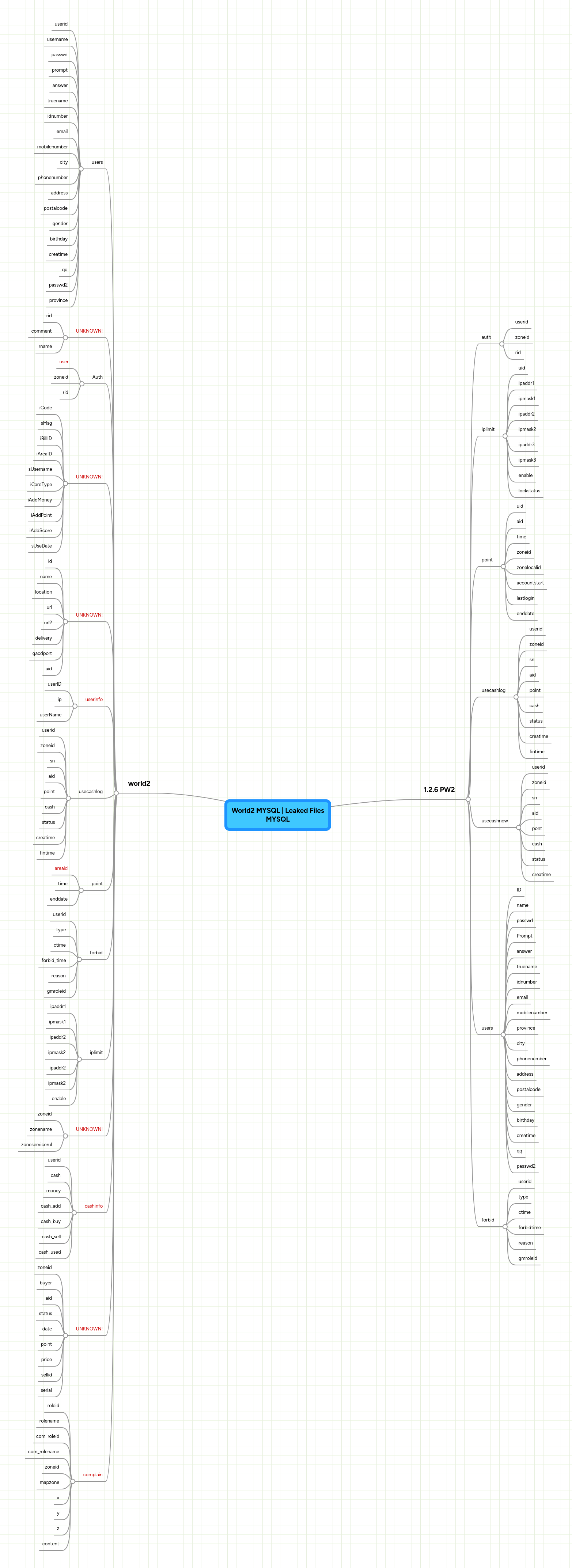 World2 MYSQL | Leaked Files MYSQL | MindMeister Mind map