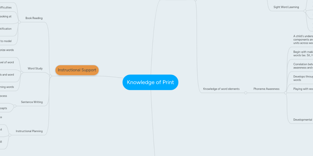Knowledge of Print | MindMeister Mind Map