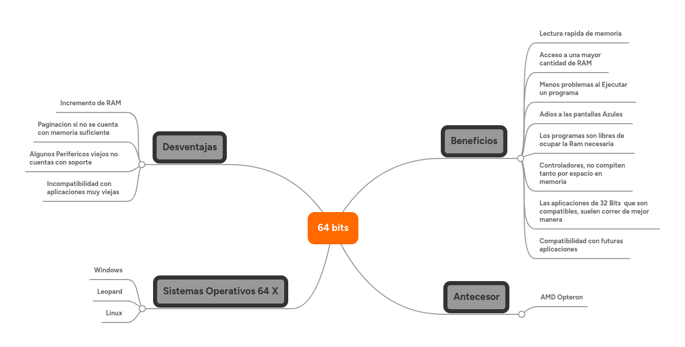 64 bits | MindMeister Mapa Mental