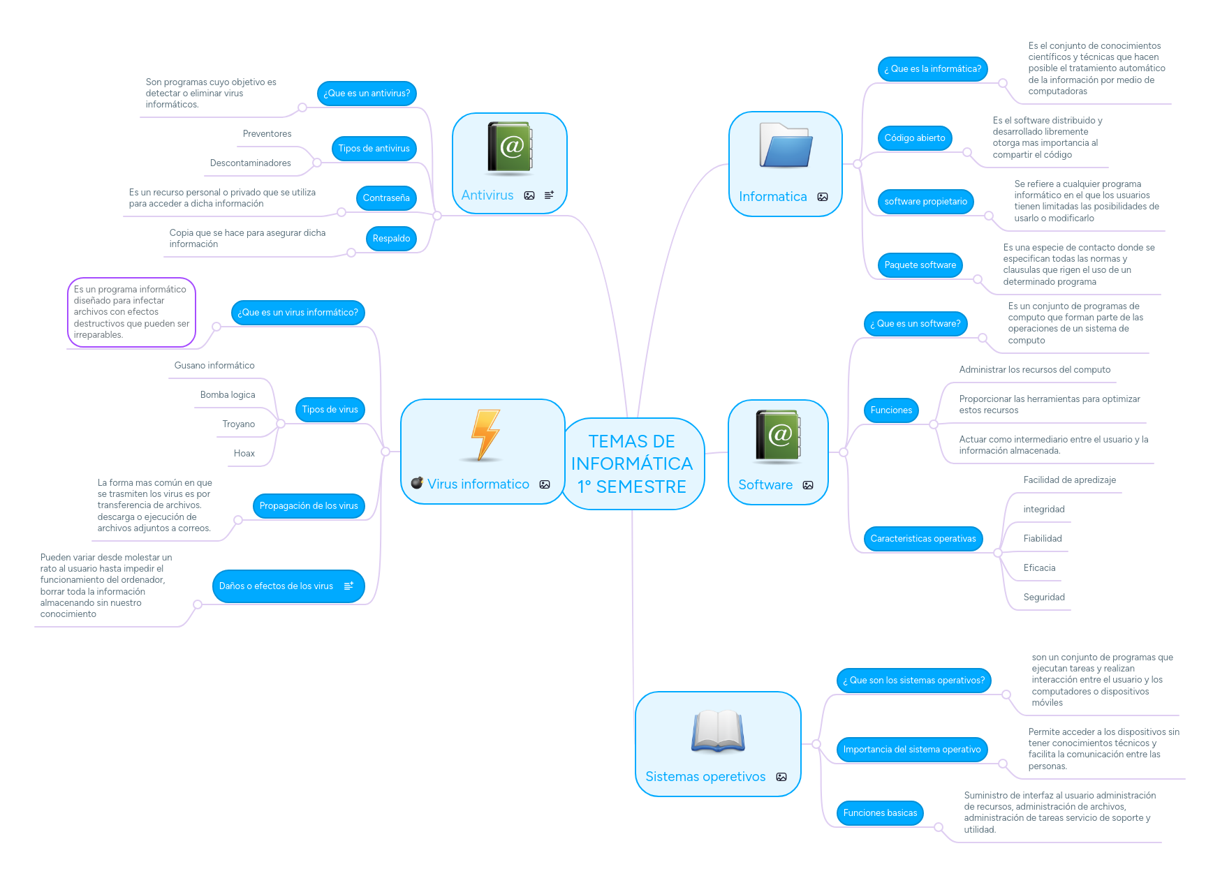 TEMAS DE INFORMÁTICA 1° SEMESTRE | MindMeister Mapa mental