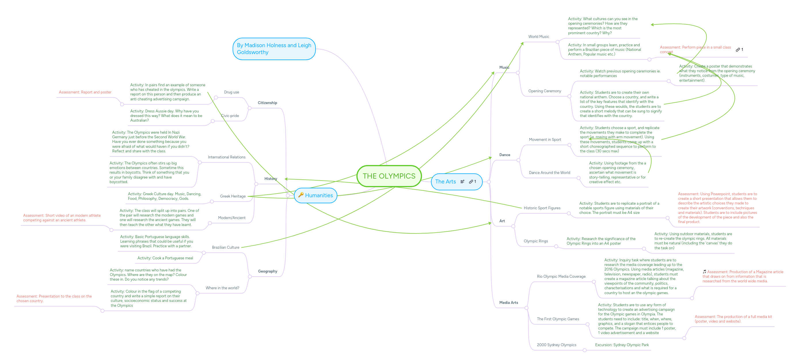 THE OLYMPICS | MindMeister Mind Map