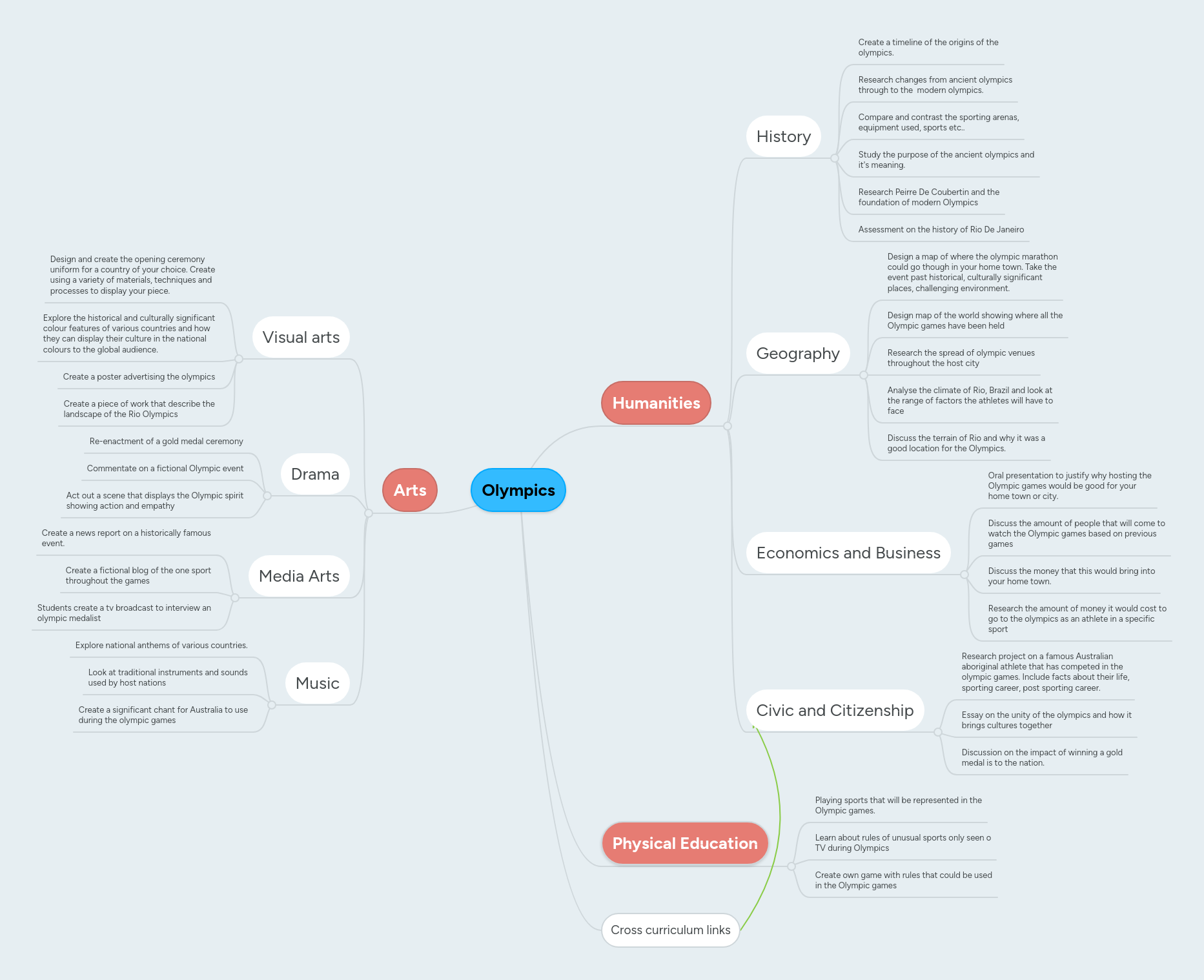 Olympics | MindMeister Mind Map