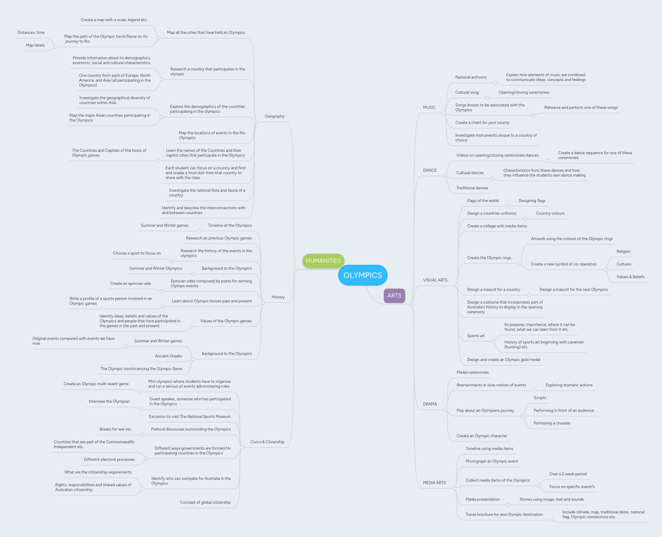 OLYMPICS | MindMeister Mind Map