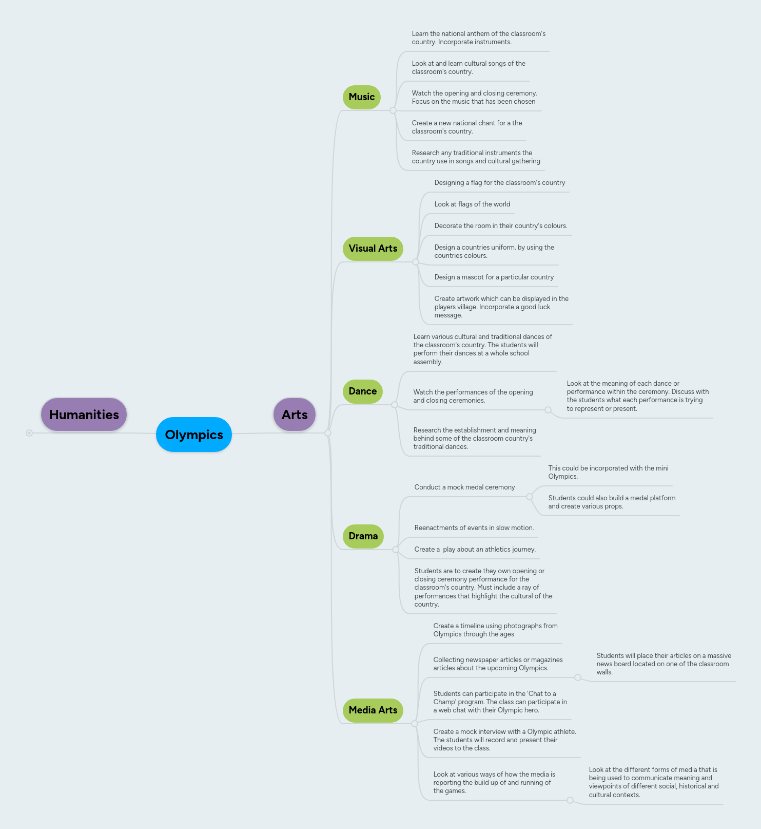 Olympics | MindMeister Mind map