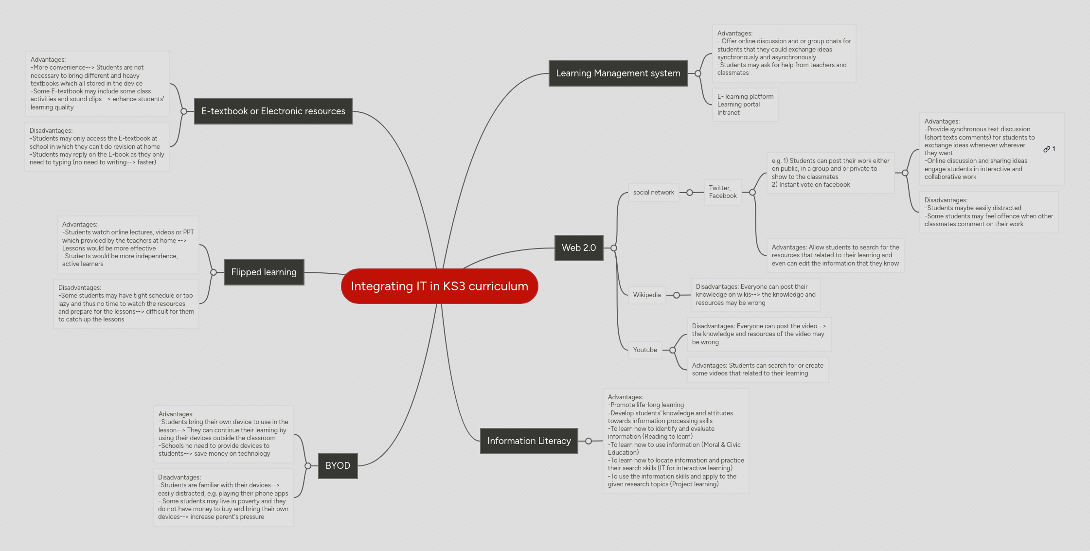 Integrating IT in KS3 curriculum | MindMeister Mind map