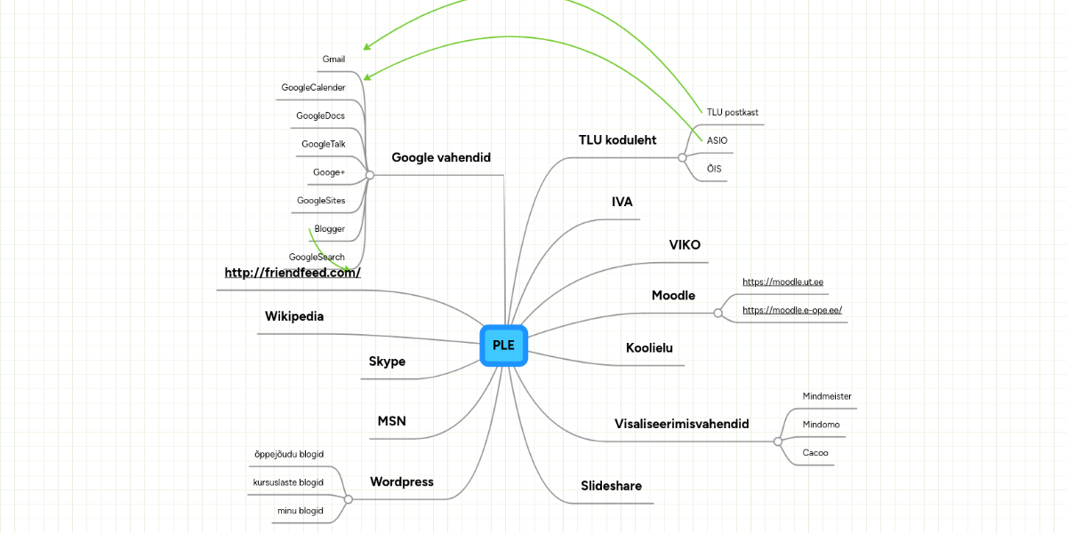 Ple Mindmeister Mind Map