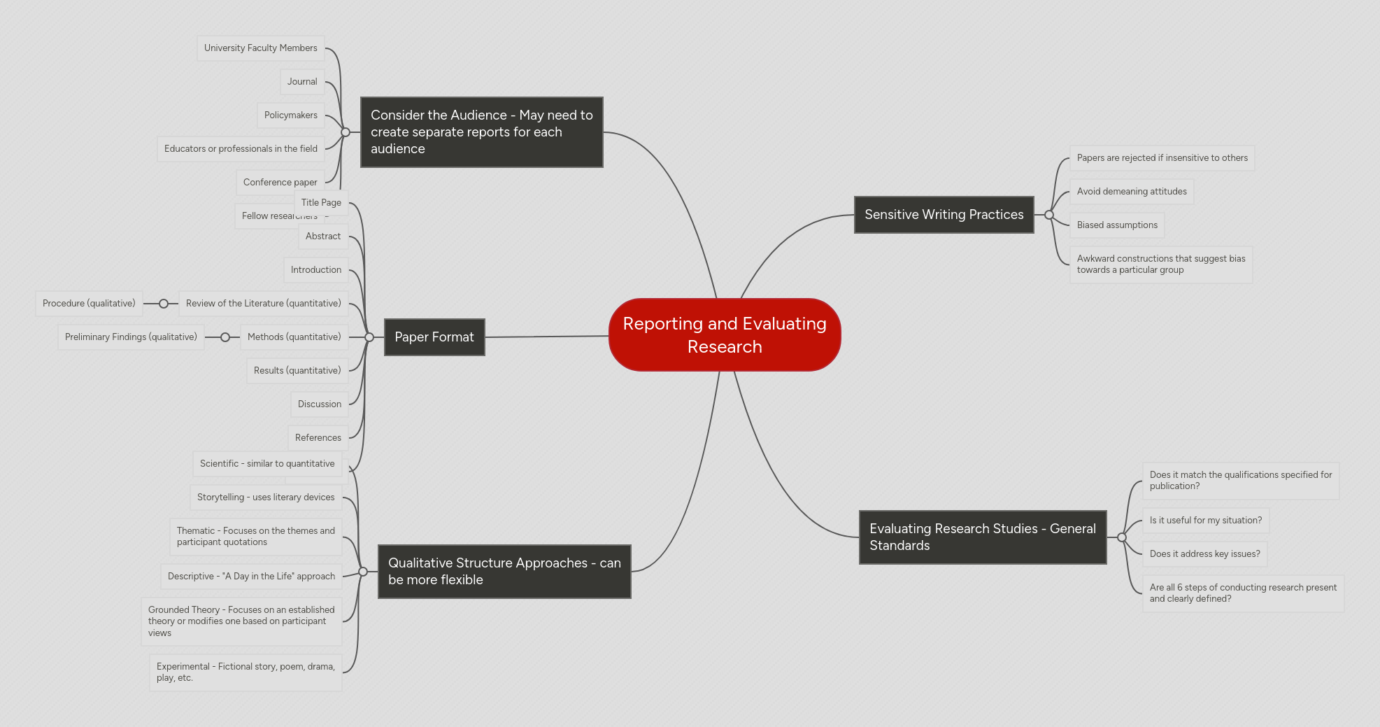 Reporting and Evaluating Research | MindMeister Mind Map