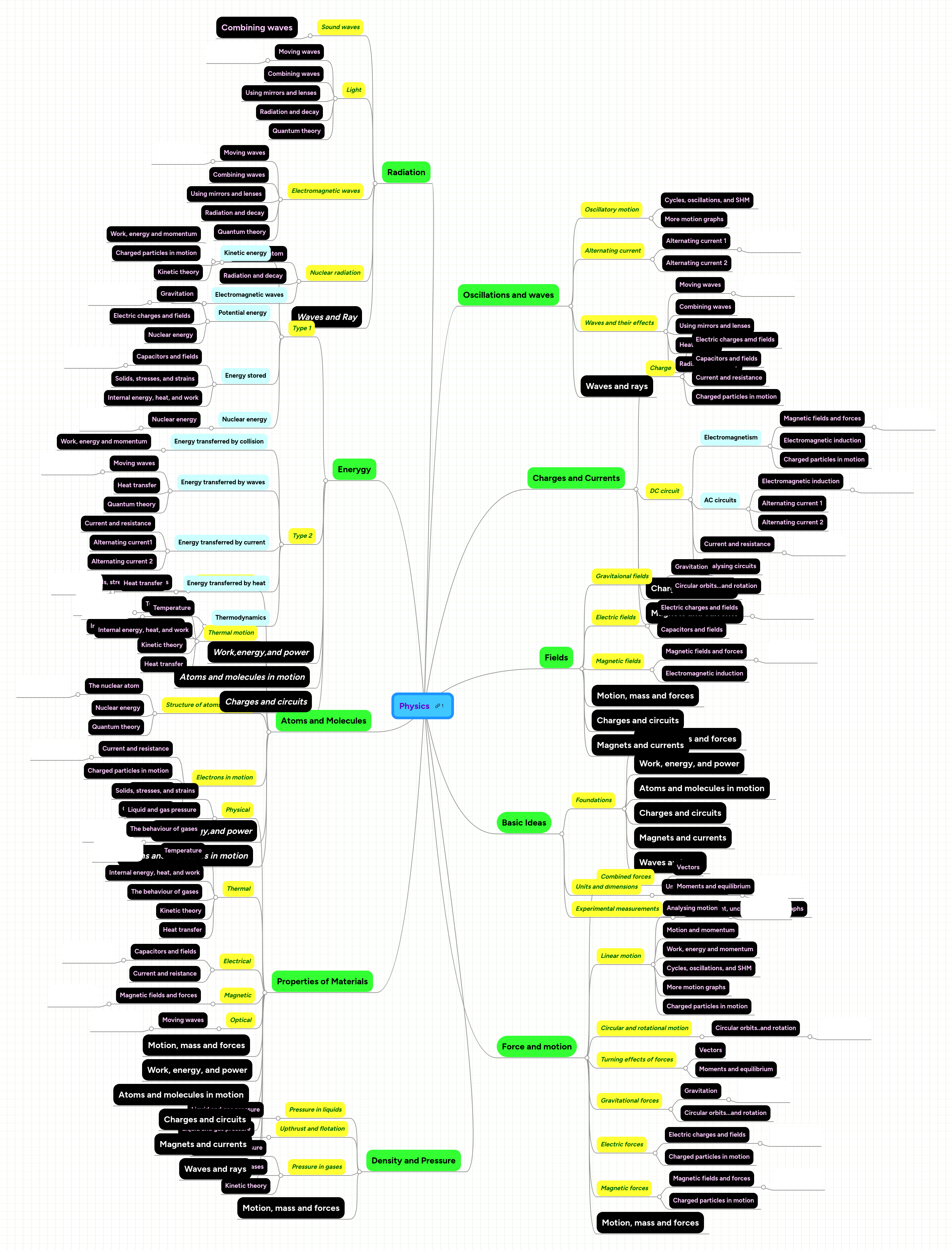 Physics | MindMeister Mind Map
