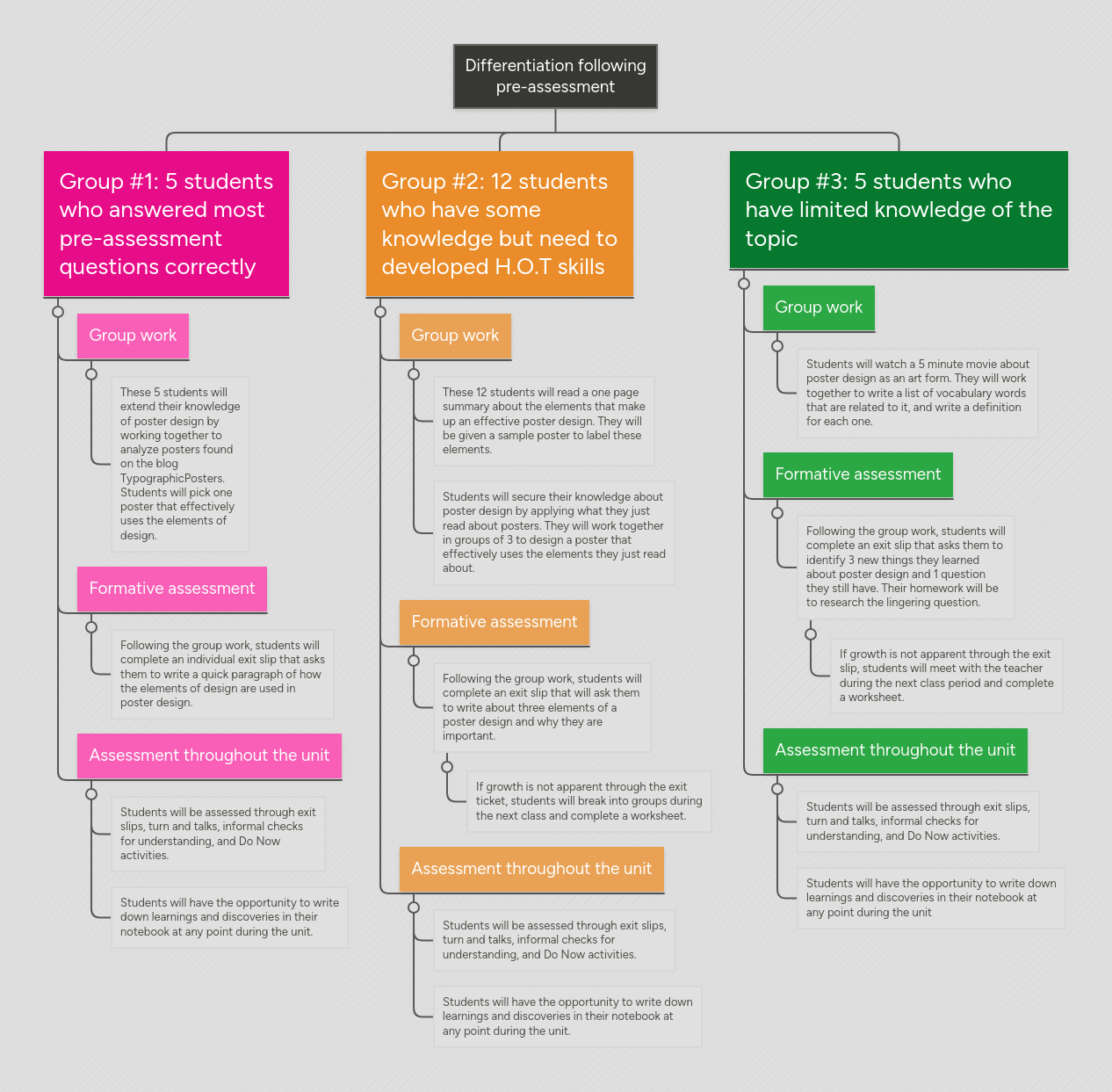 Differentiation following pre-assessment | MindMeister Mind map