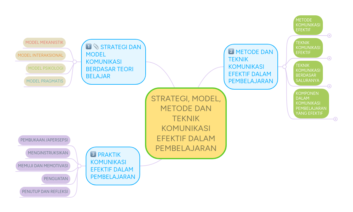 STRATEGI, MODEL, METODE DAN TEKNIK KOMUNIKASI EFE... | MindMeister Mind map