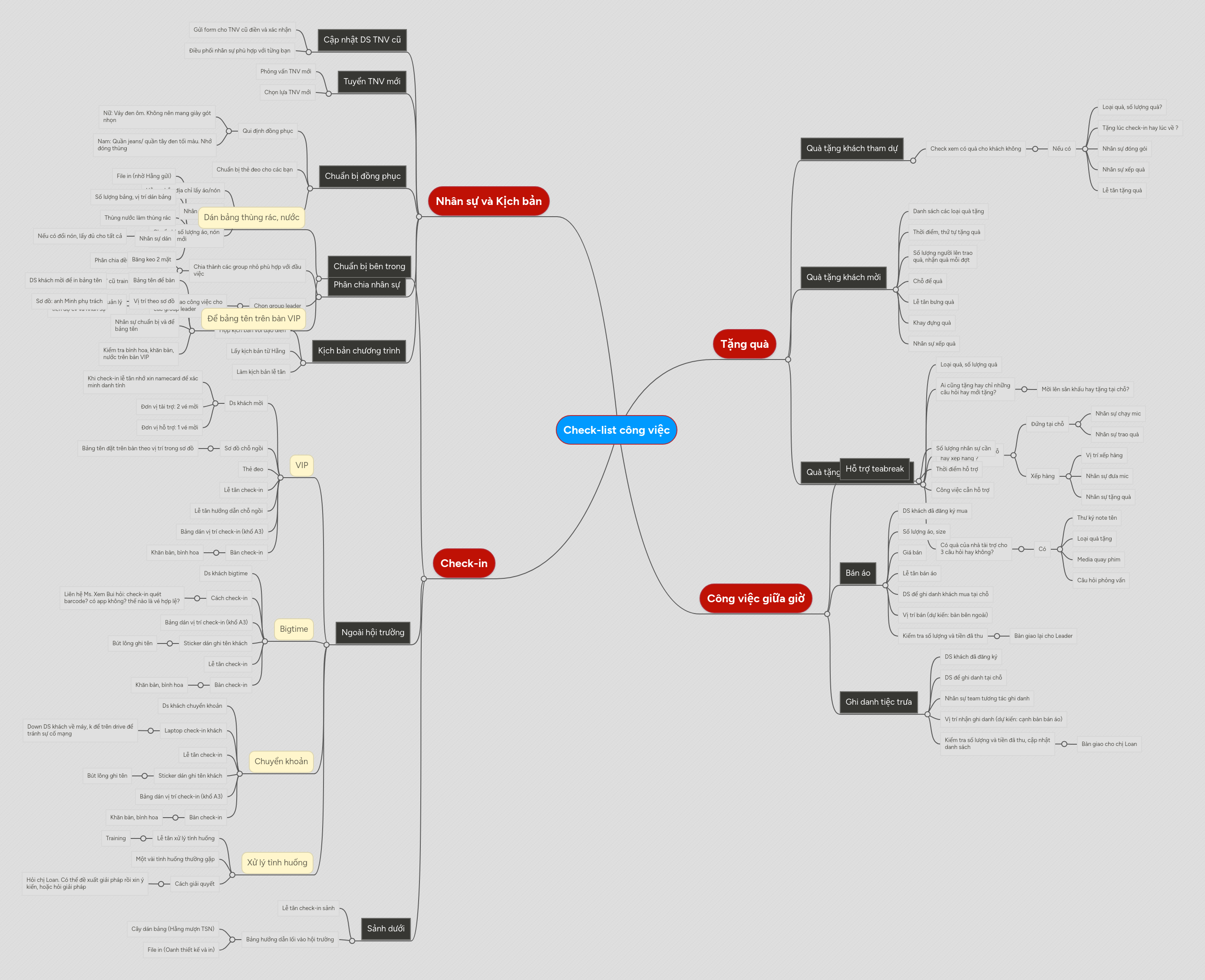 Check-list công việc | MindMeister Mind Map