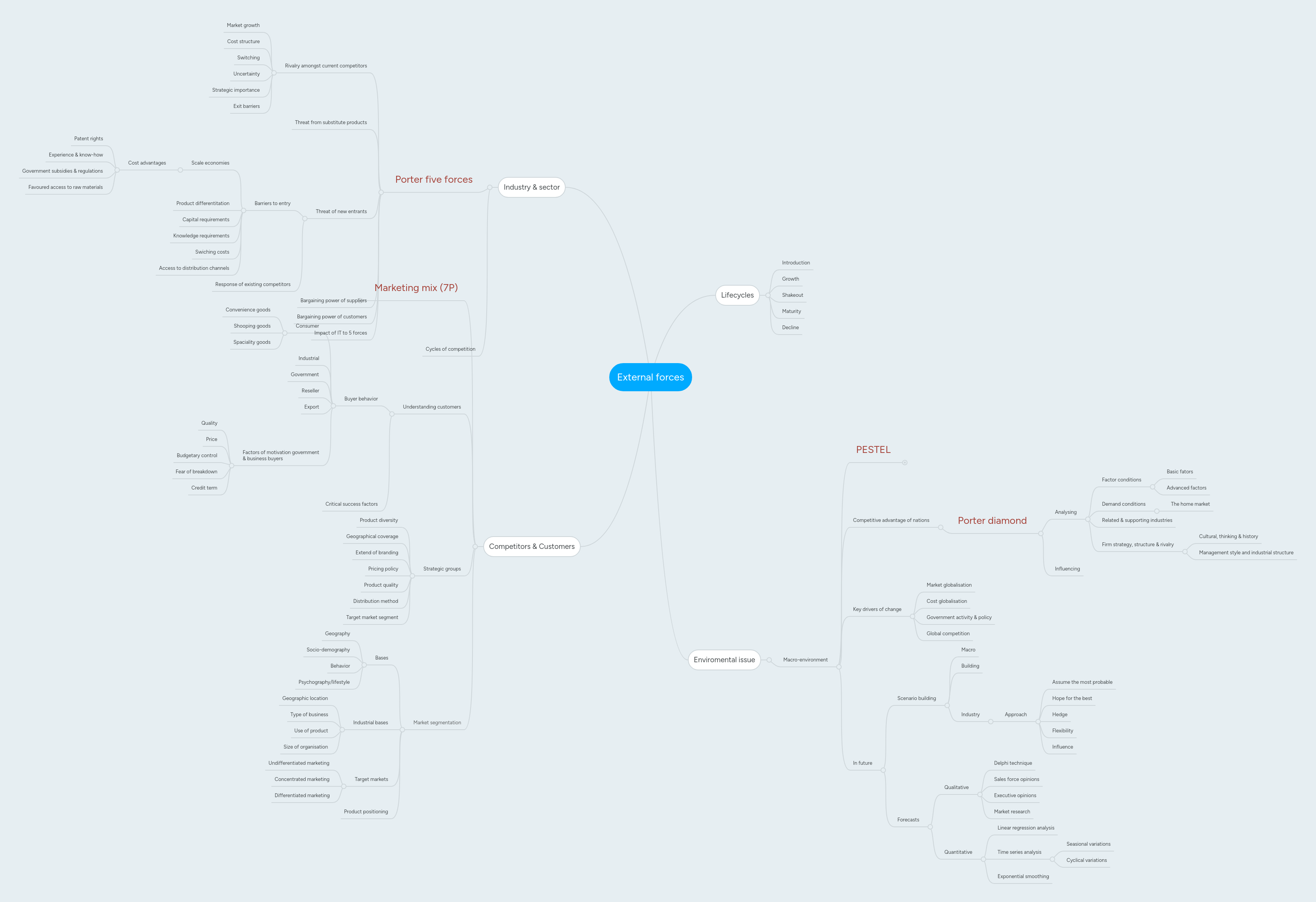 External forces | MindMeister Mind map