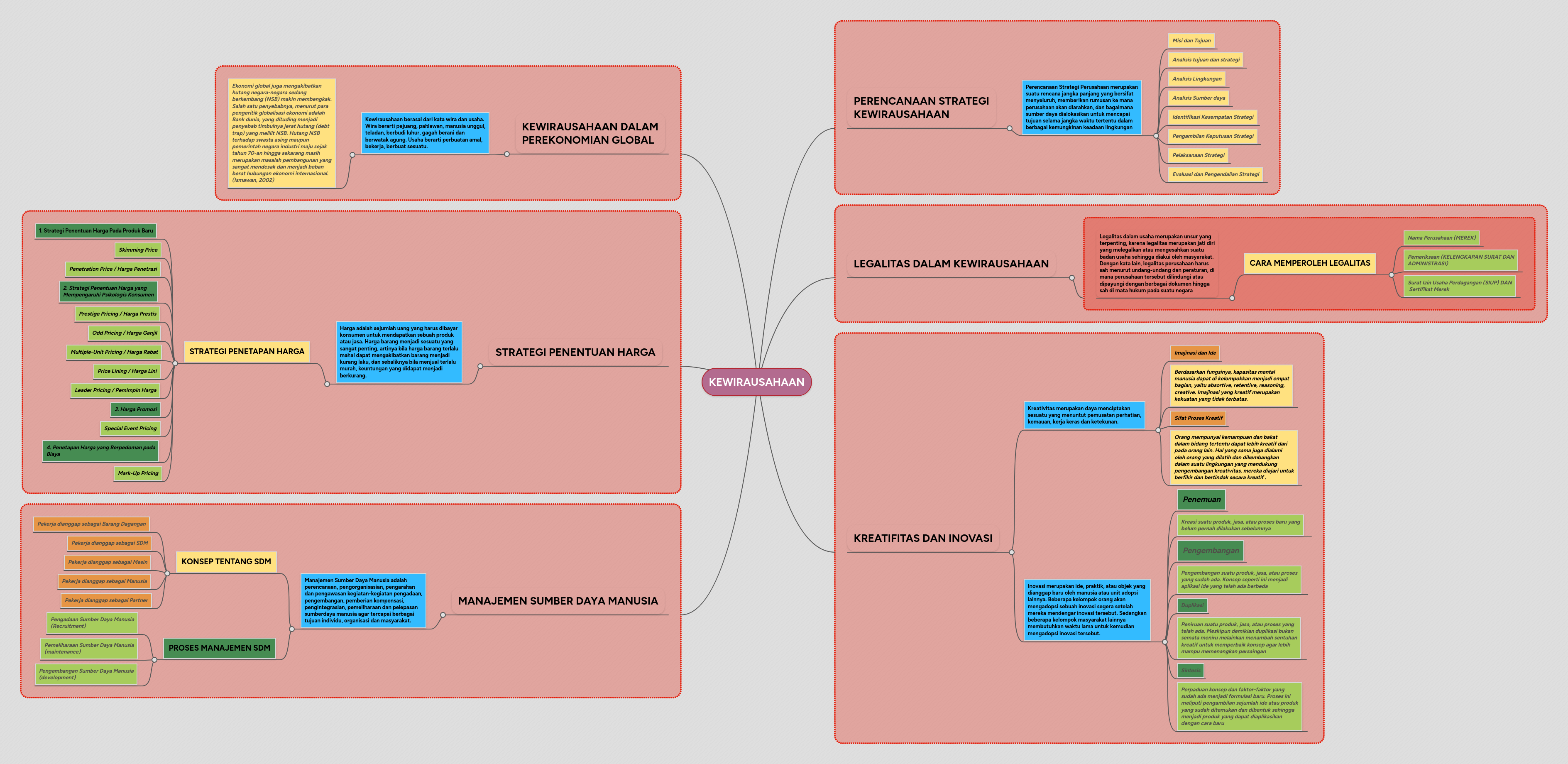 KEWIRAUSAHAAN | MindMeister Mind map