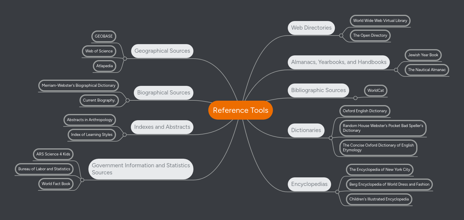 Reference Tools | MindMeister Mind Map