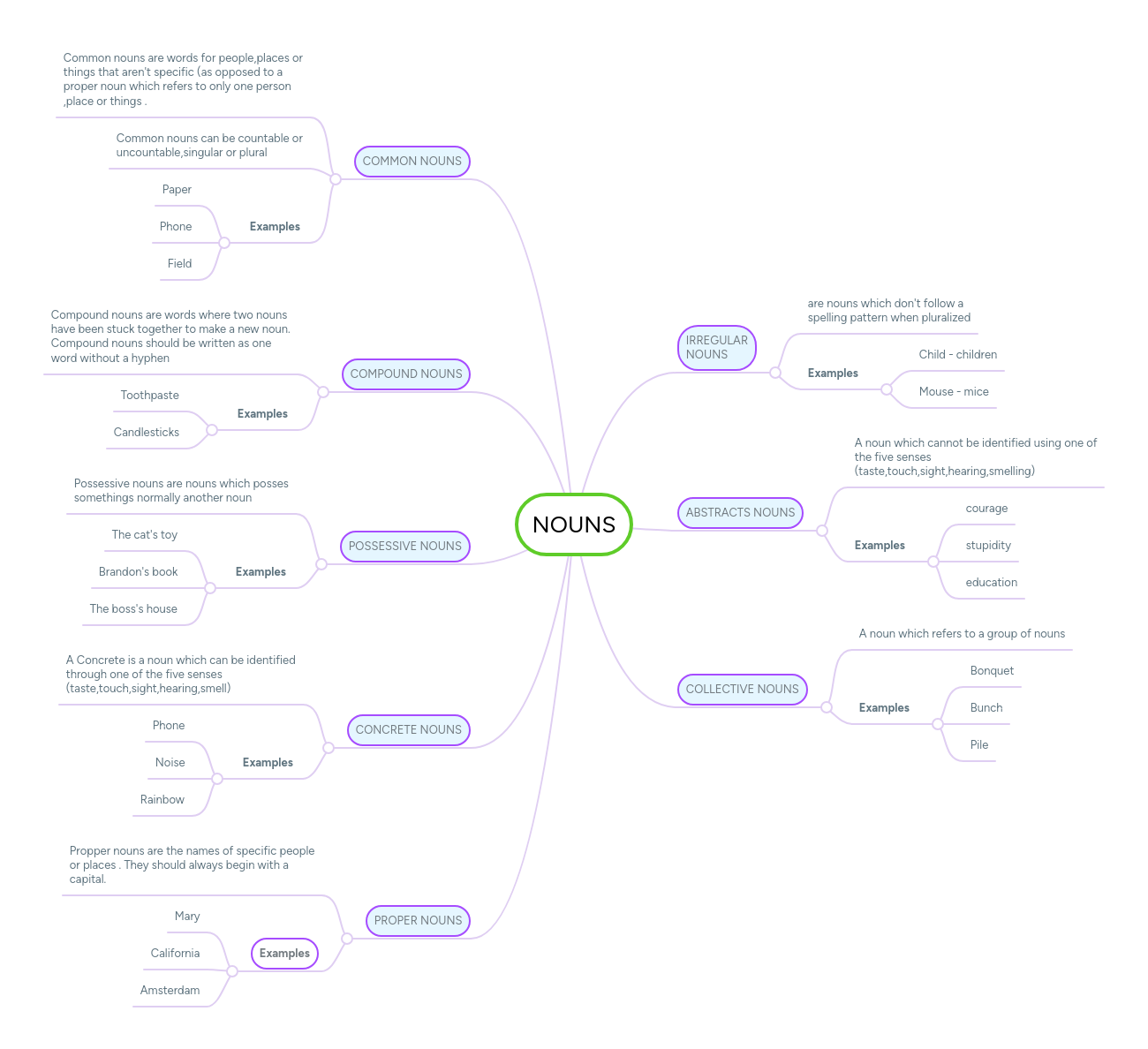 NOUNS | MindMeister Mind Map