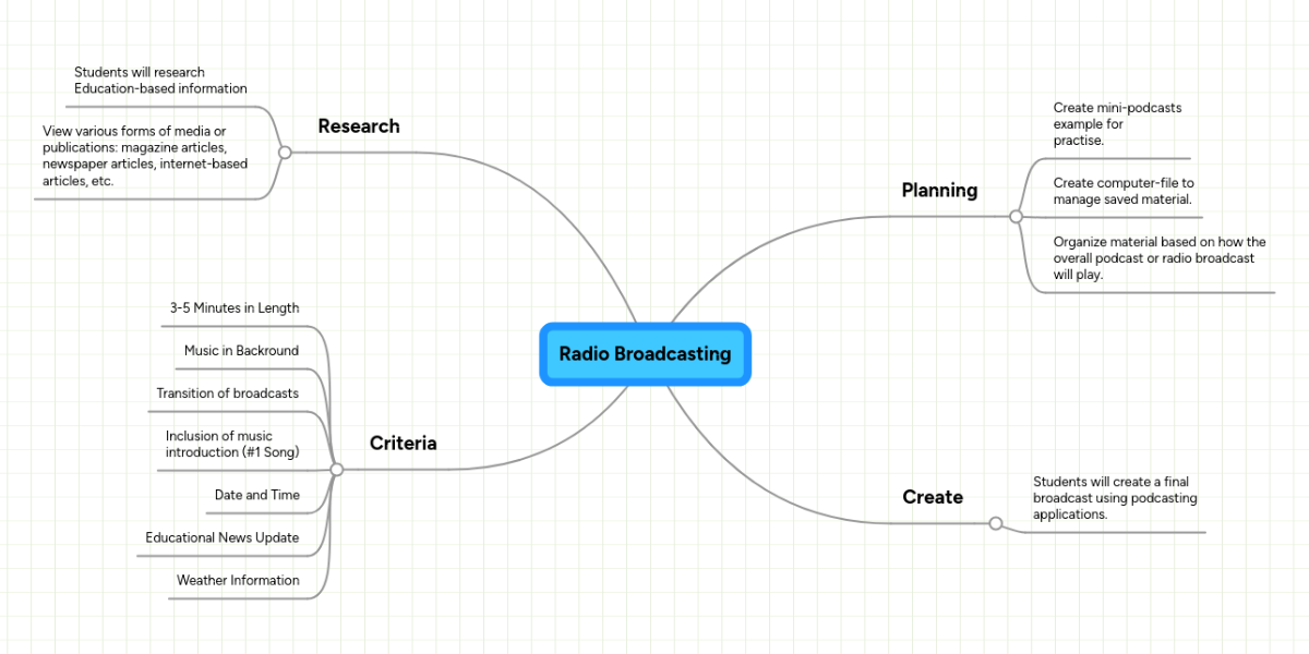 Radio Broadcasting | MindMeister Mind Map