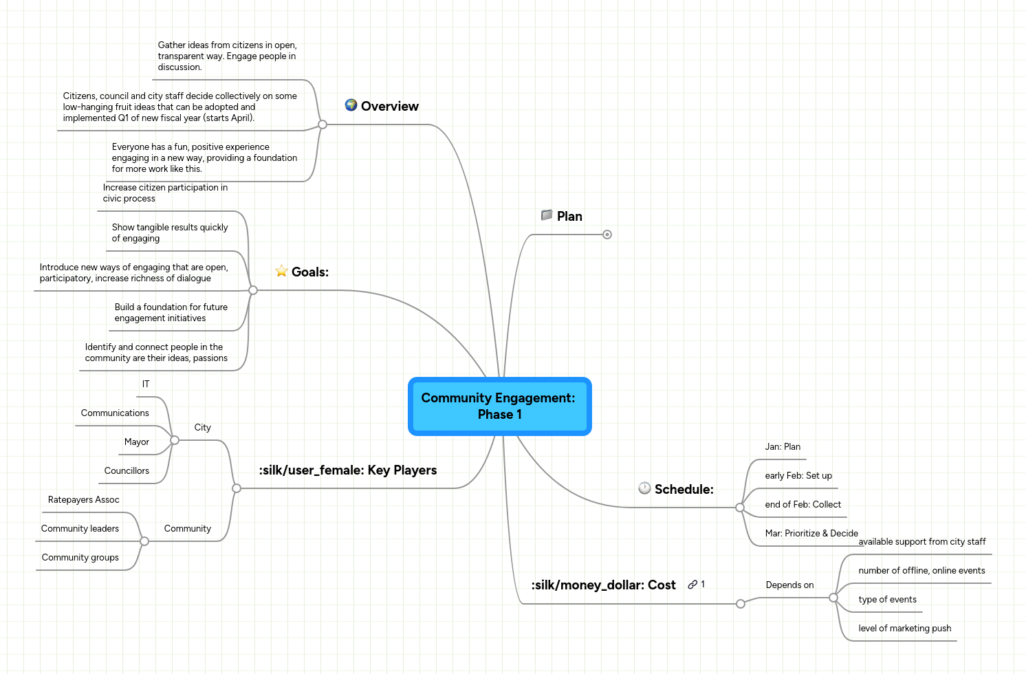 Community Engagement: Phase 1 | MindMeister Mind map