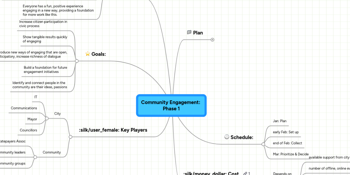 Community Engagement: Phase 1 | MindMeister Mind Map