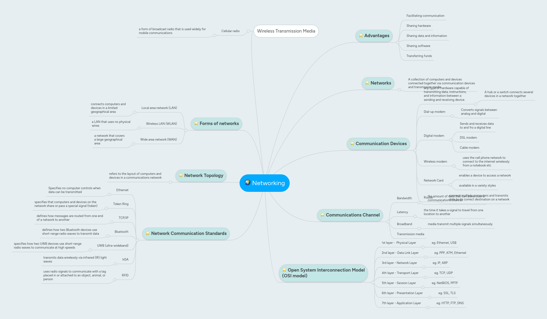 Networking | MindMeister Mind map
