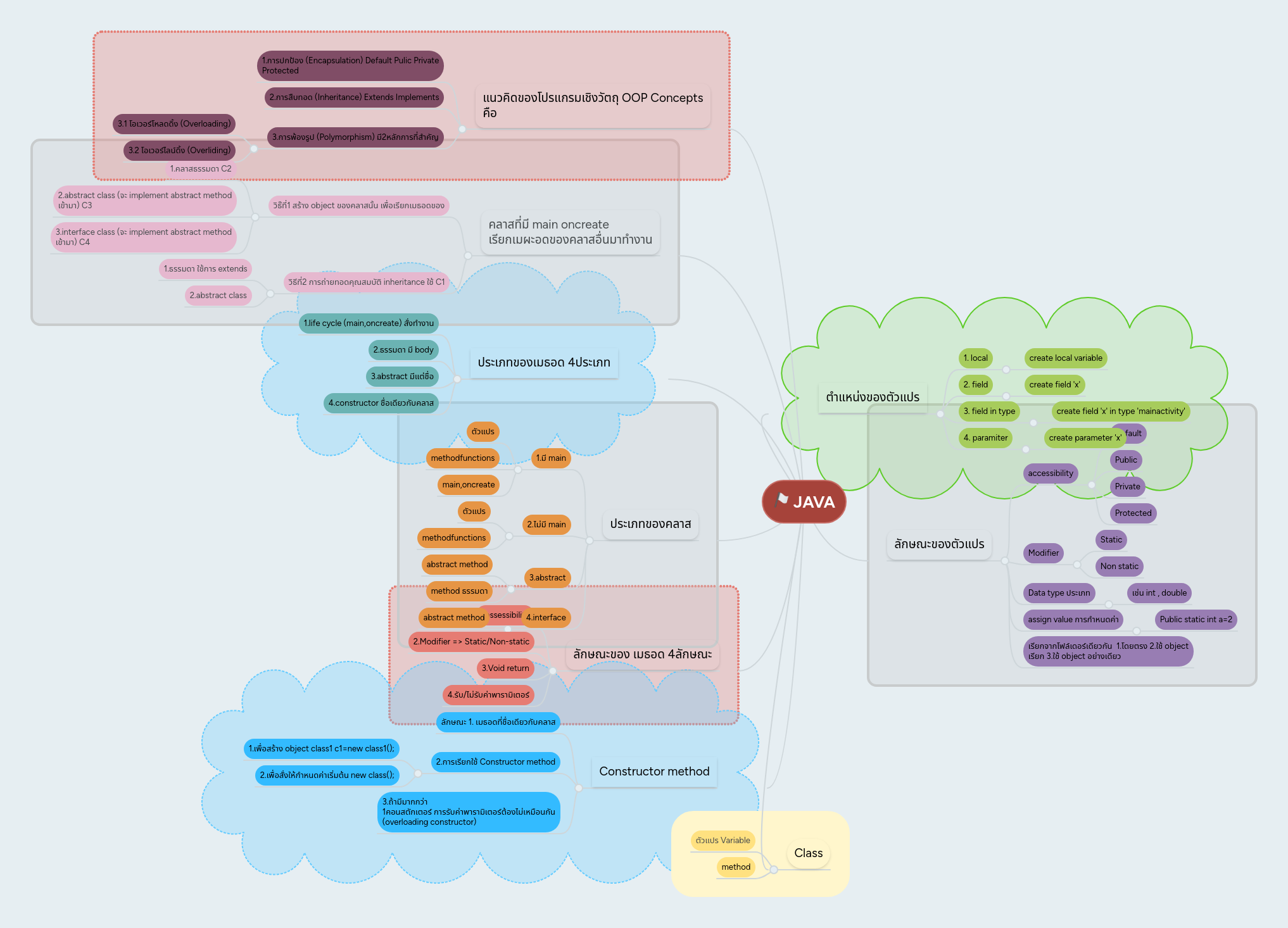 JAVA | MindMeister Mind map