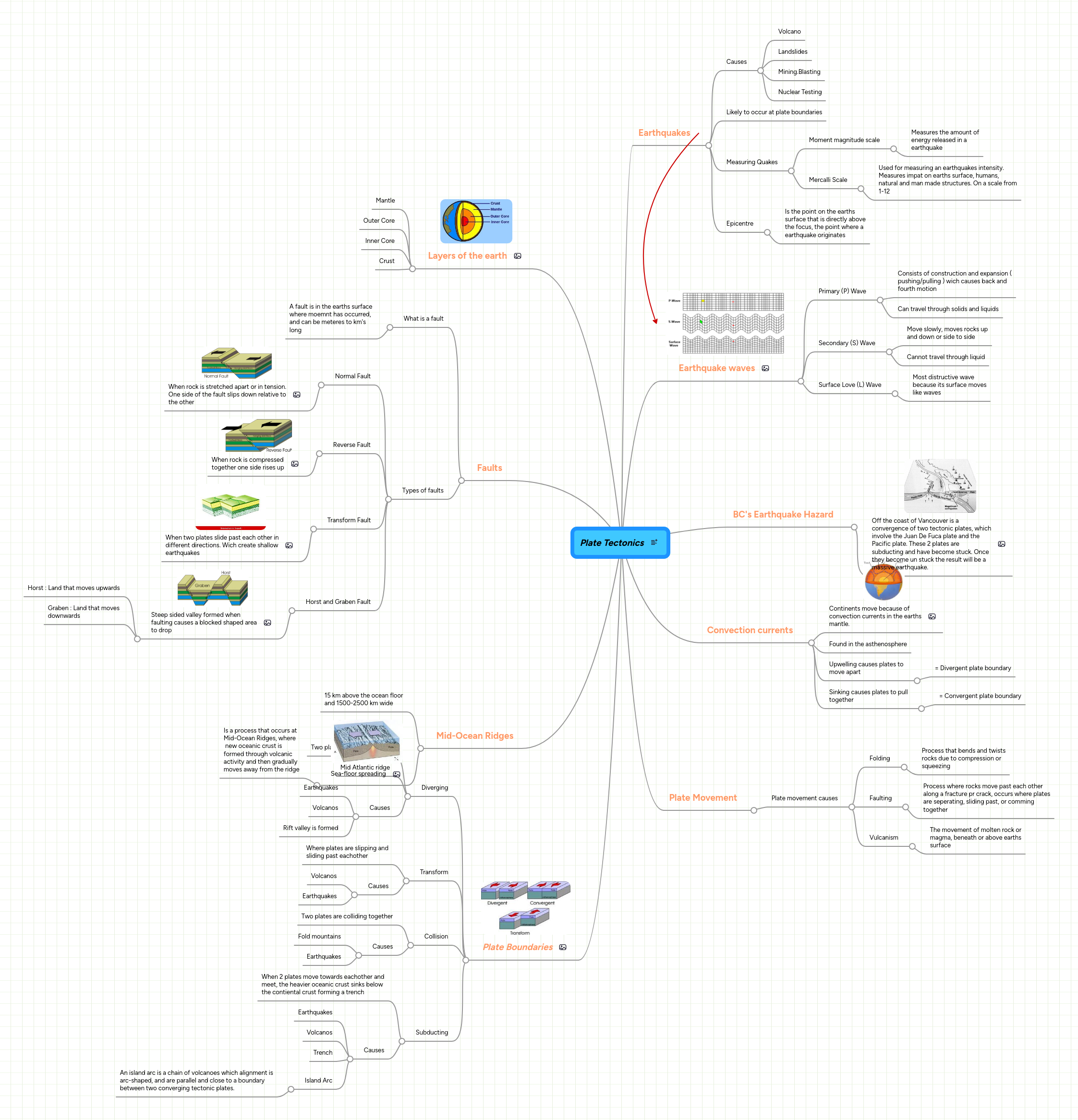 Plate Tectonics | MindMeister Mind Map