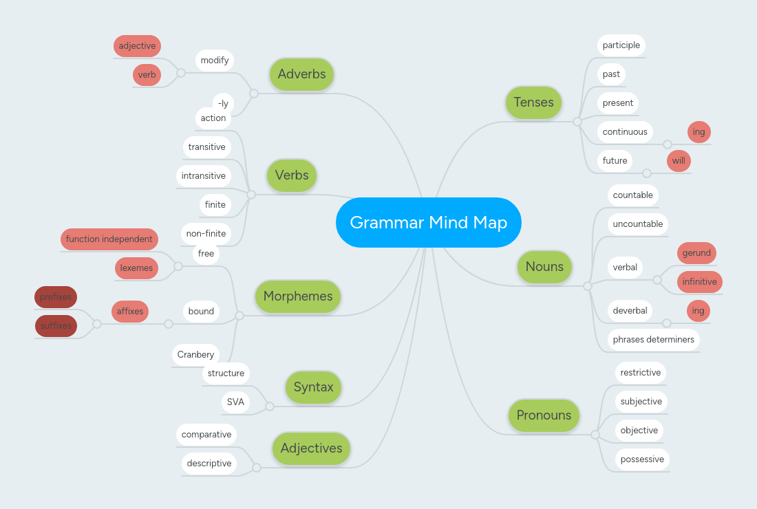 Grammar Mind Map | MindMeister Mind map