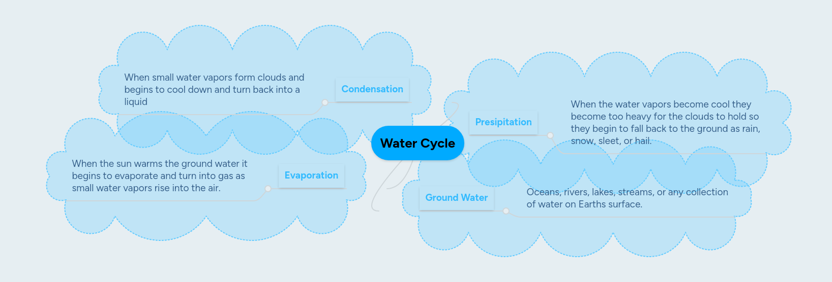 Water Cycle | MindMeister Mind Map