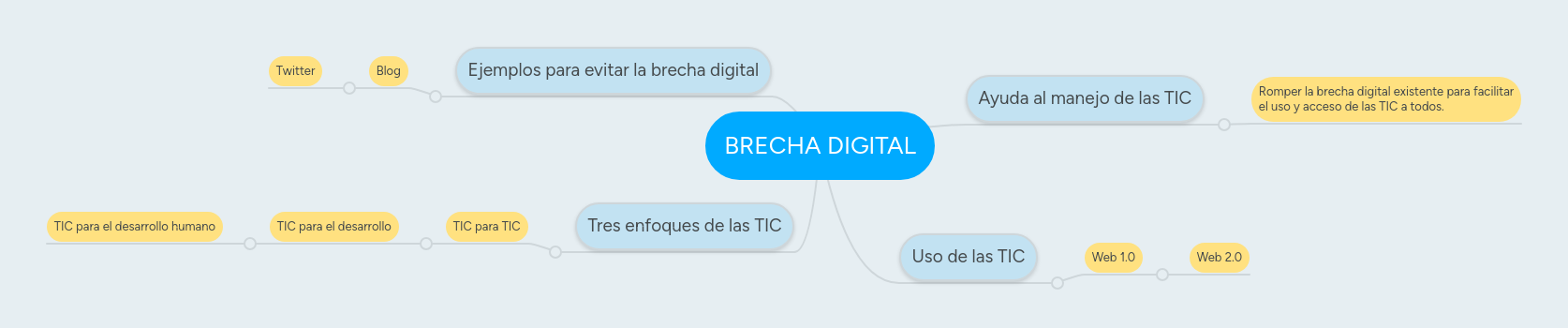 BRECHA DIGITAL | MindMeister Mapa mental