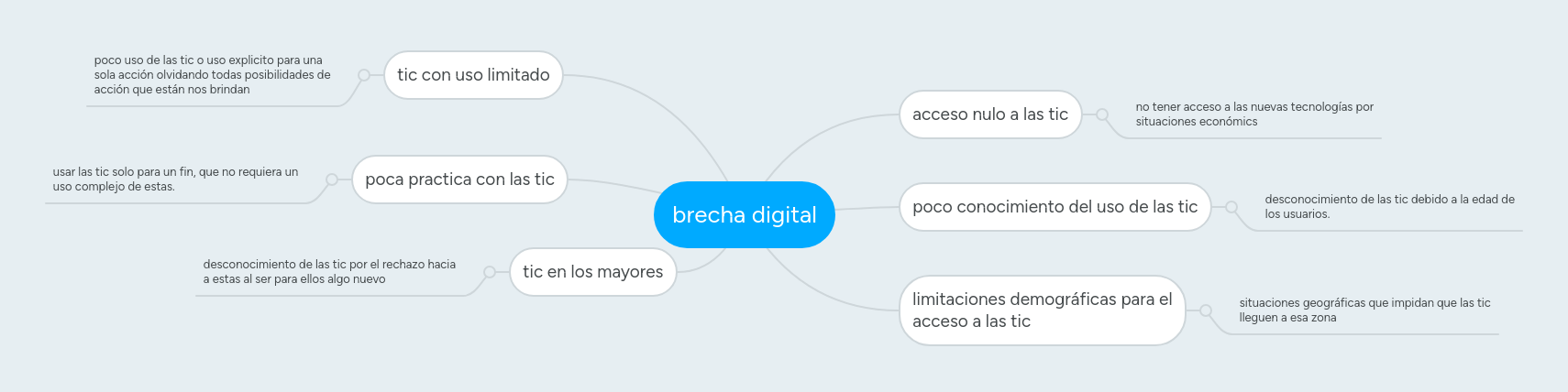 brecha digital | MindMeister Mapa mental