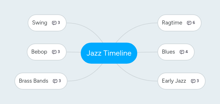 Jazz Timeline | MindMeister Mind Map