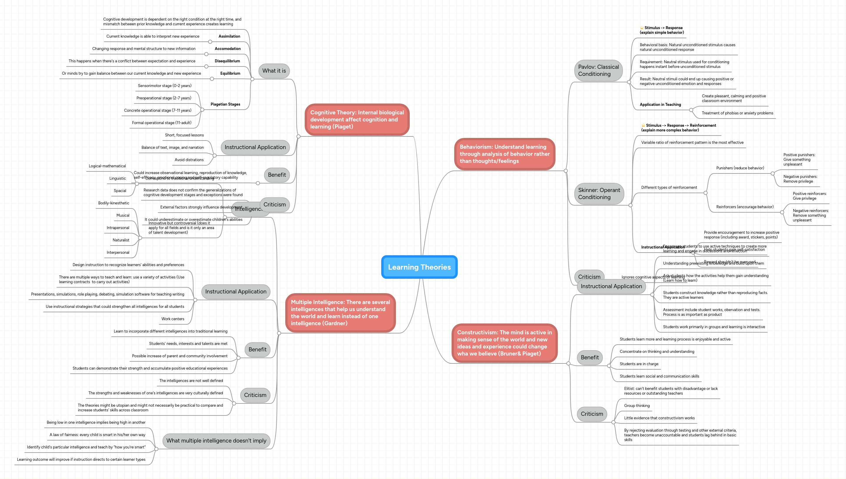 Learning Theories | MindMeister Mind map