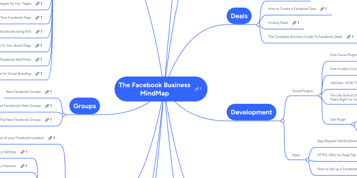 The Facebook Business MindMap | MindMeister Mind Map