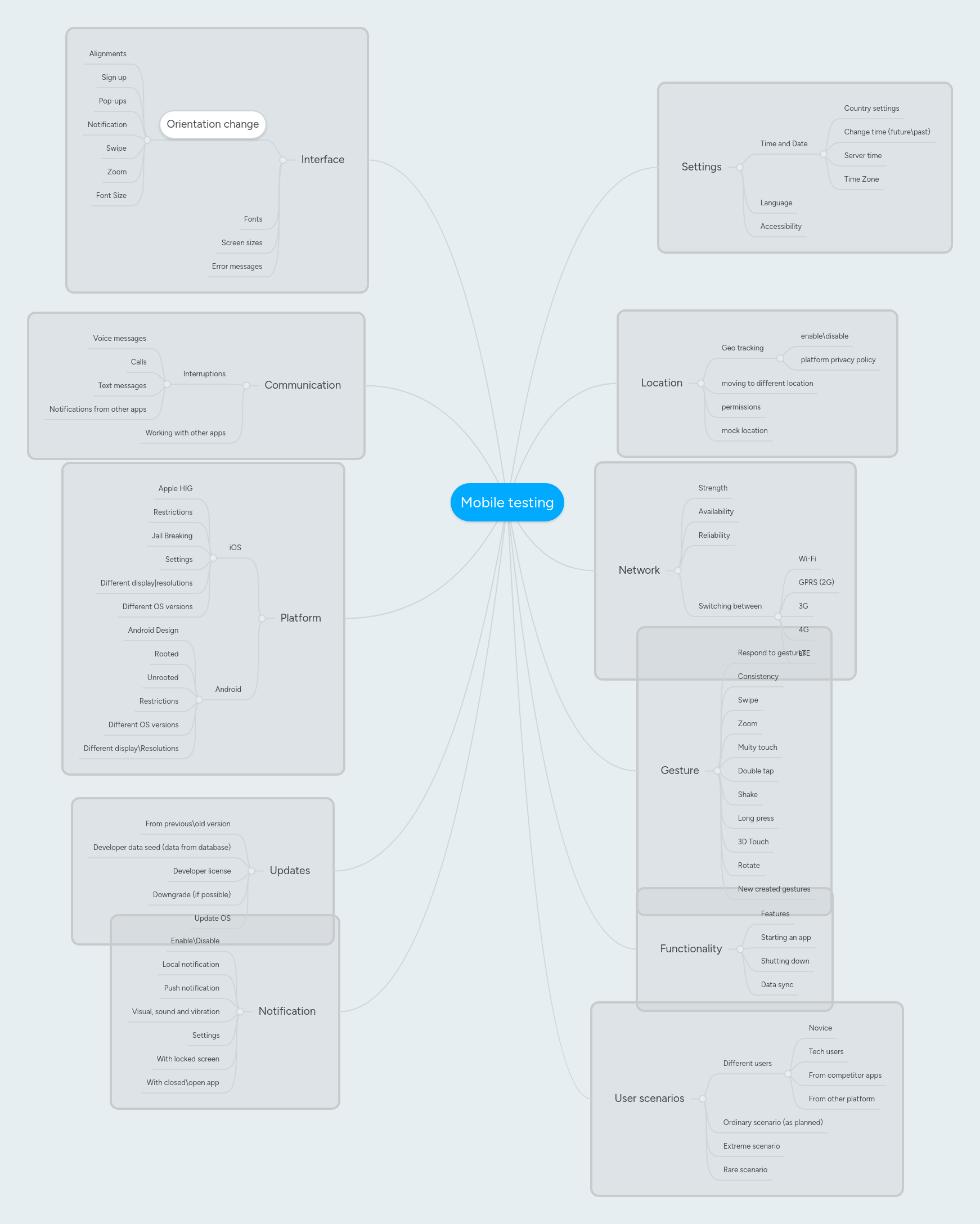 Mobile testing | MindMeister Mind Map
