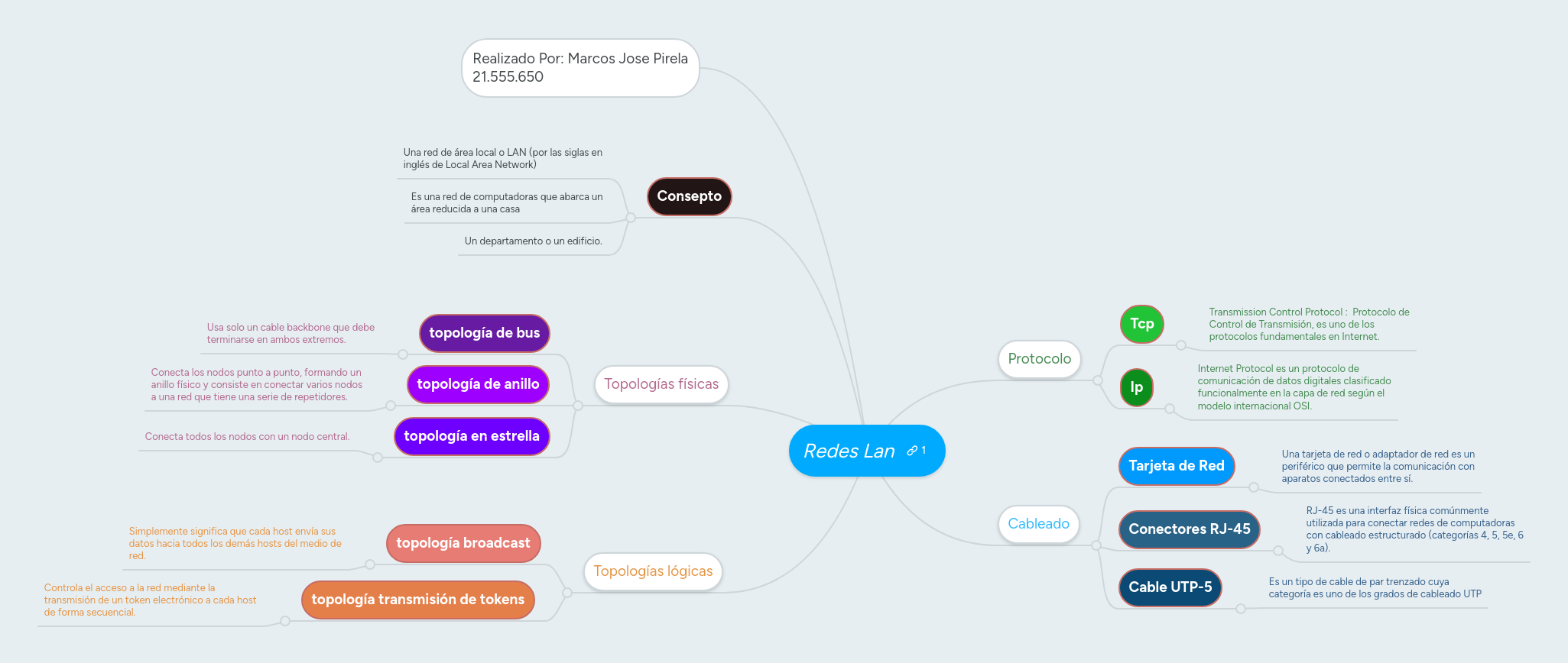 Redes Lan | MindMeister Mapa Mental
