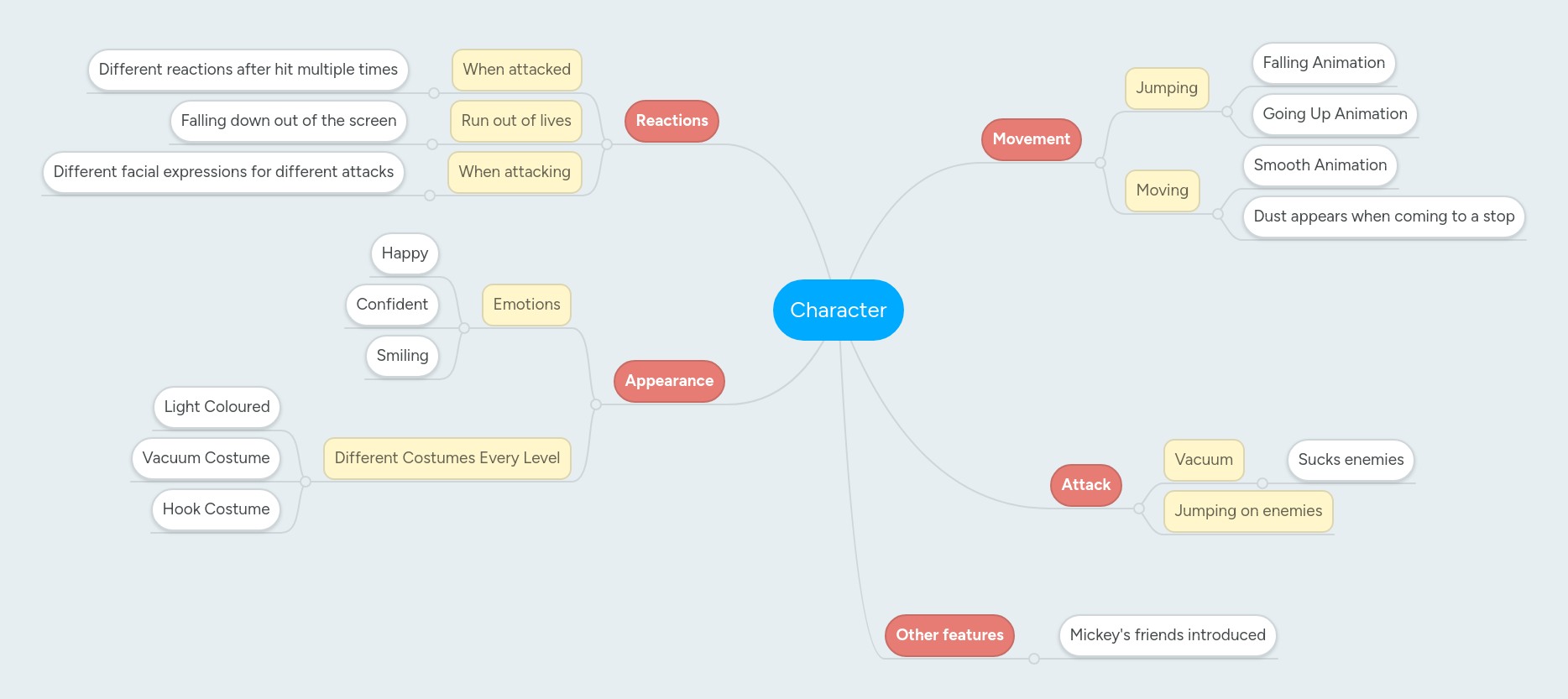 Character | MindMeister Mind map