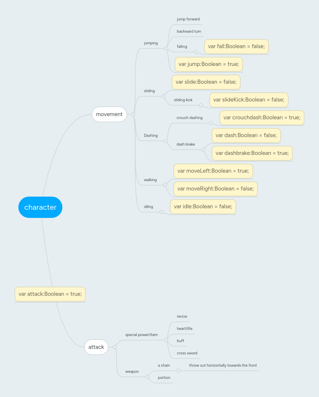 character | MindMeister Mind Map