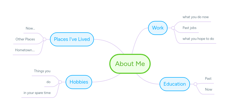 About Me | MindMeister Mind Map