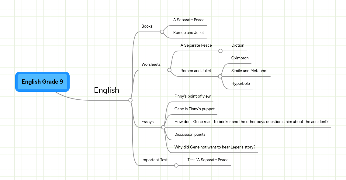 English Grade 9 | MindMeister Mind map