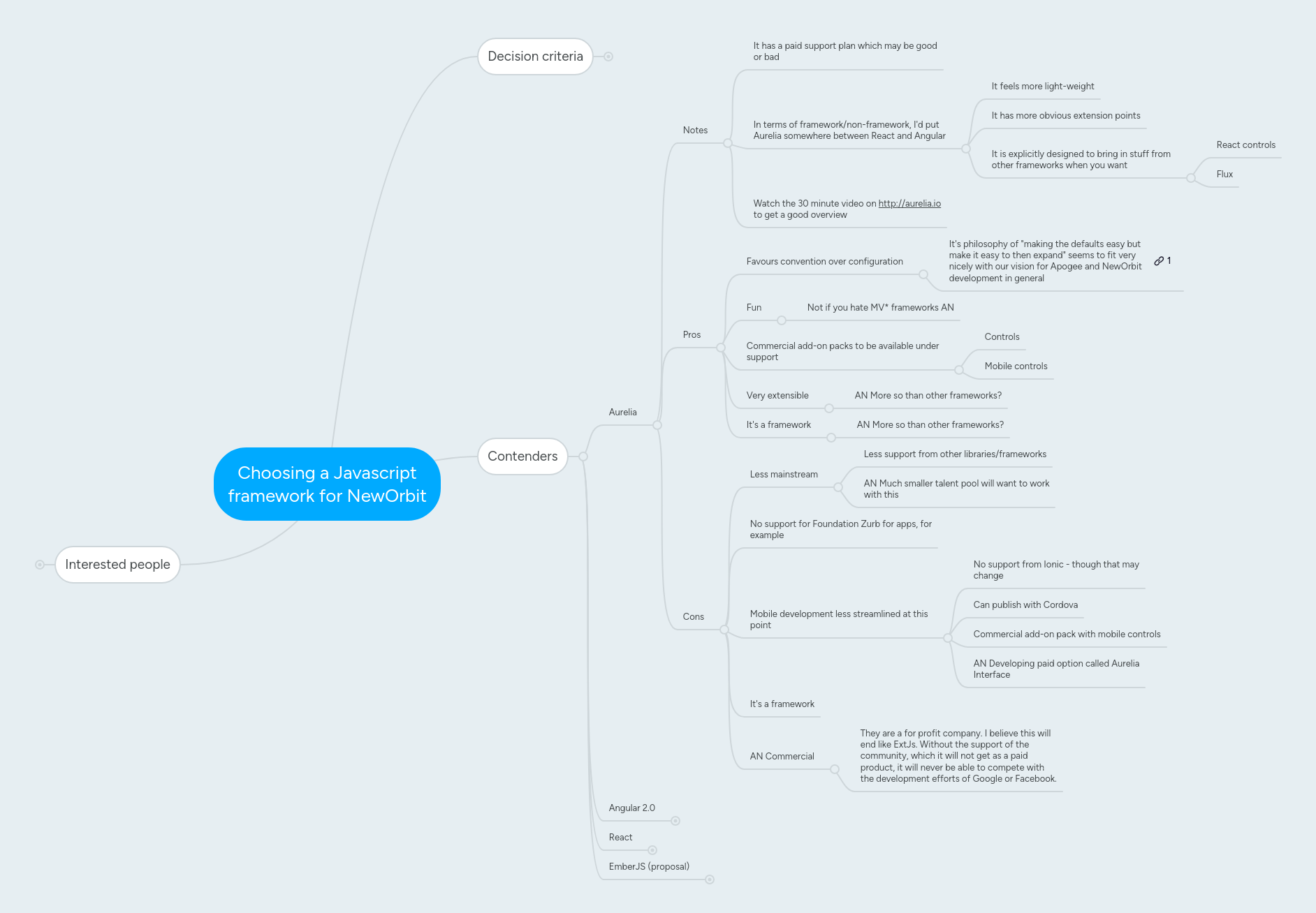 Choosing a Javascript framework for NewOrbit | MindMeister Mind Map