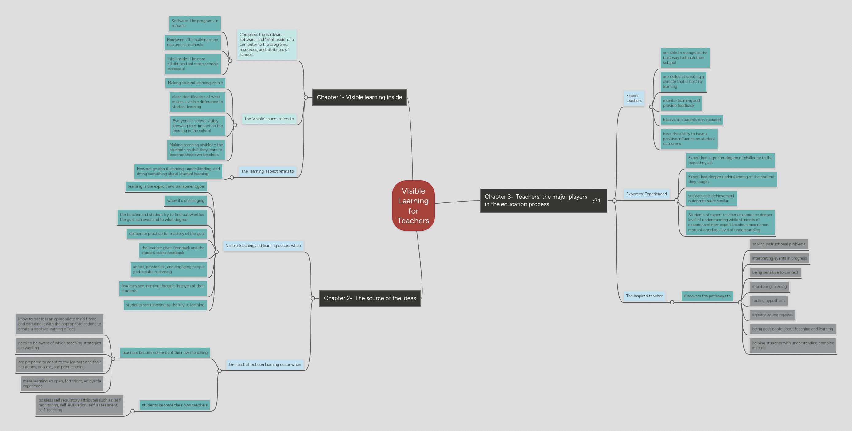 Visible Learning for Teachers | MindMeister Mind Map