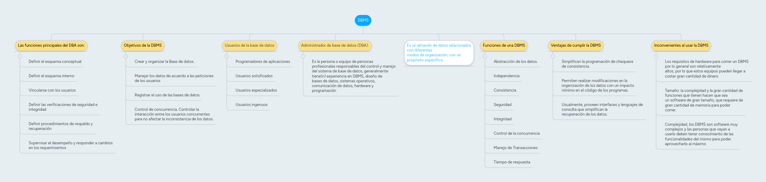 DBMS | MindMeister Mapa mental