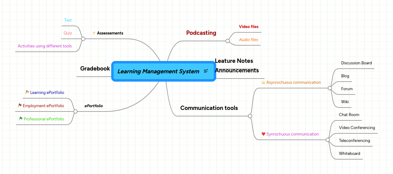 Learning Management System | MindMeister Mind map