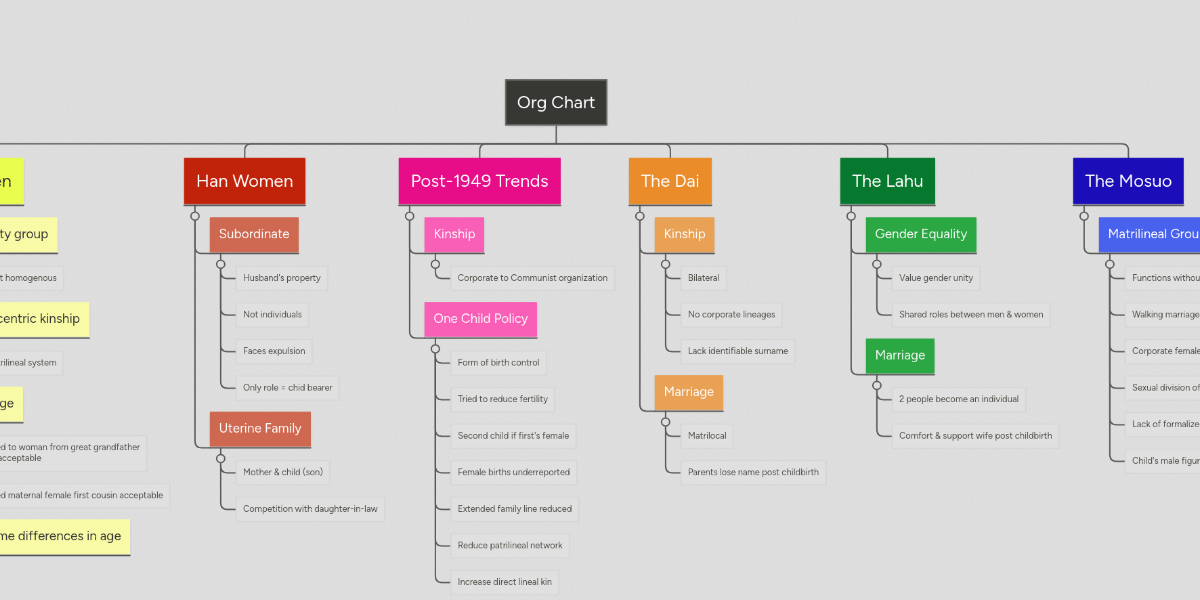 Org Chart | MindMeister Mind Map