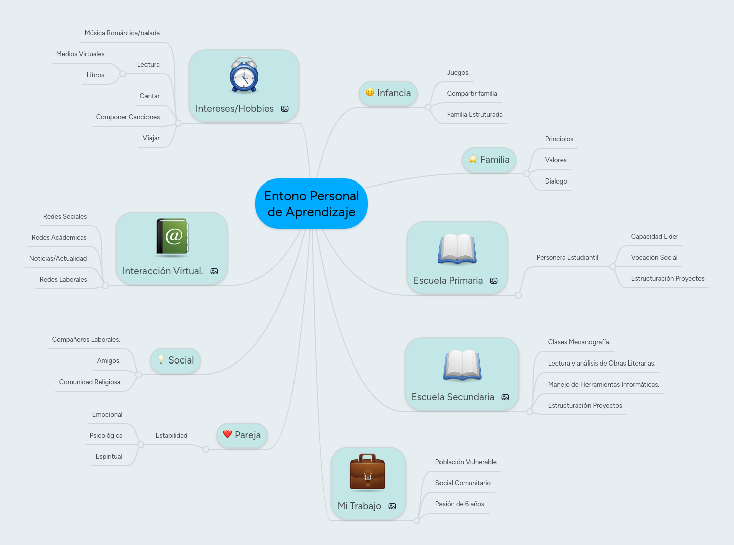 Entono Personal de Aprendizaje | MindMeister Mapa mental