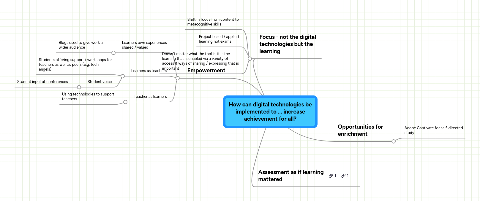 How can digital technologies be implemented to ..... | MindMeister Mind map