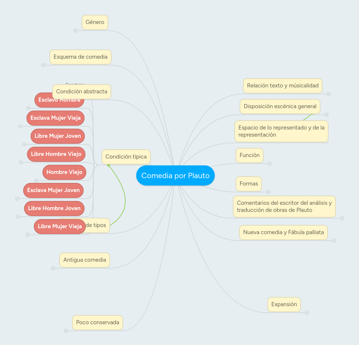 Comedia por Plauto | MindMeister Mapa mental