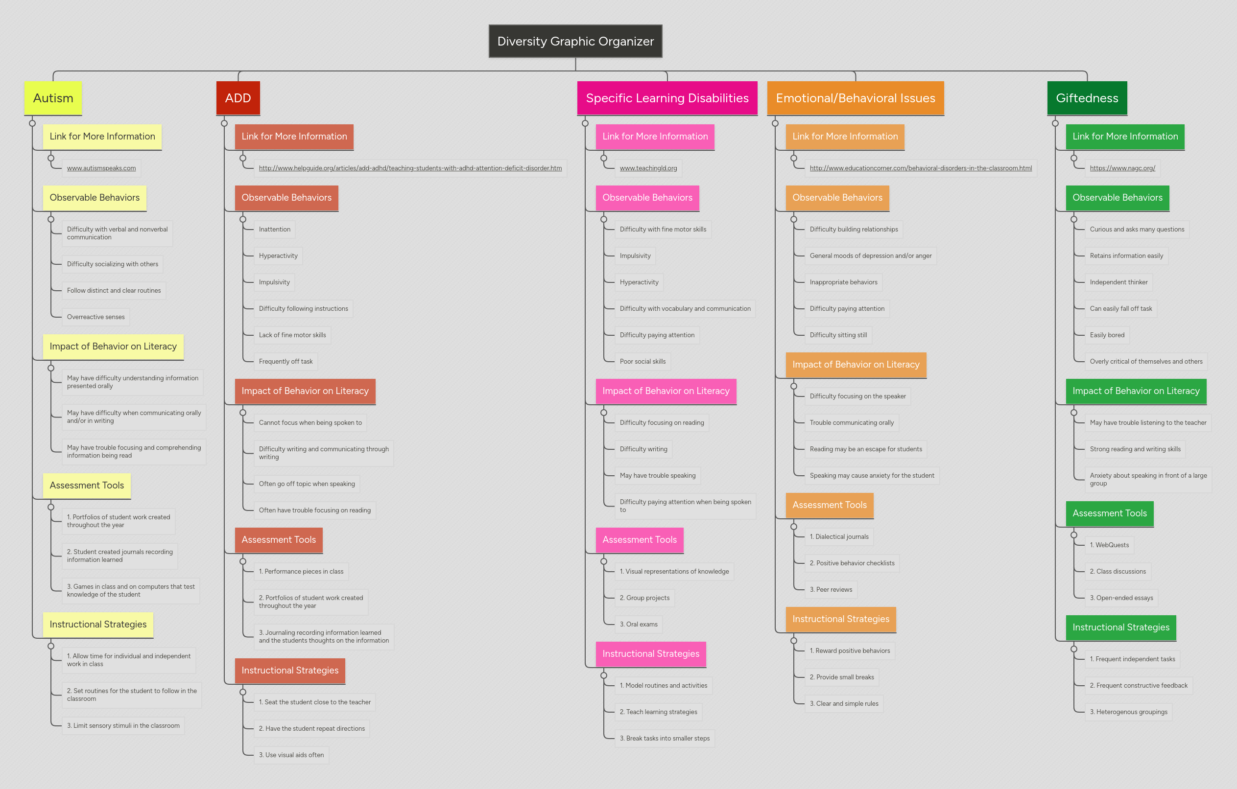 Diversity Graphic Organizer | MindMeister Mind map
