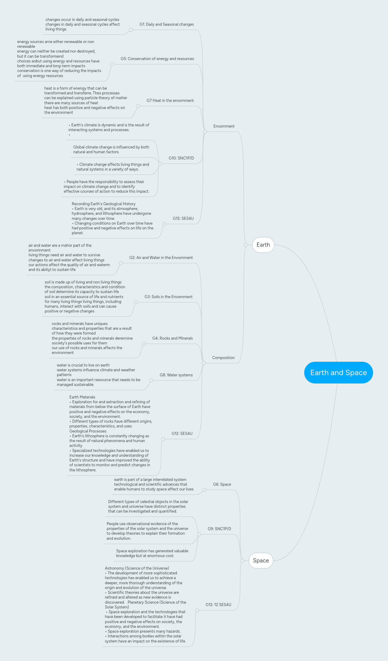 Earth and Space | MindMeister Mind Map